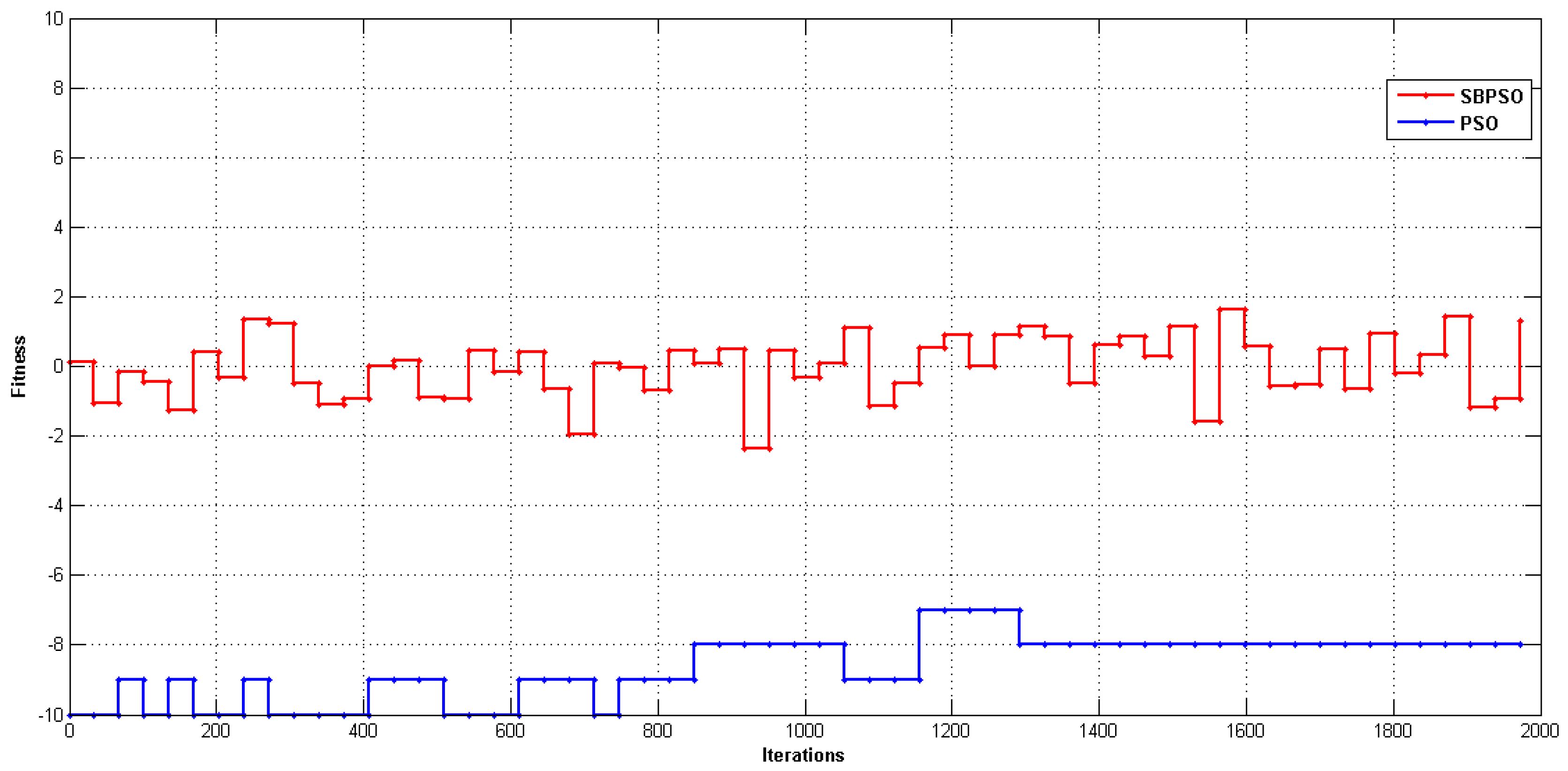 Comparison Study of the PSO and SBPSO on Universal Robot Trajectory ...