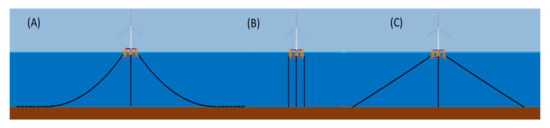Dynamic Response of an Offshore Floating Wind Turbine at Accidental ...