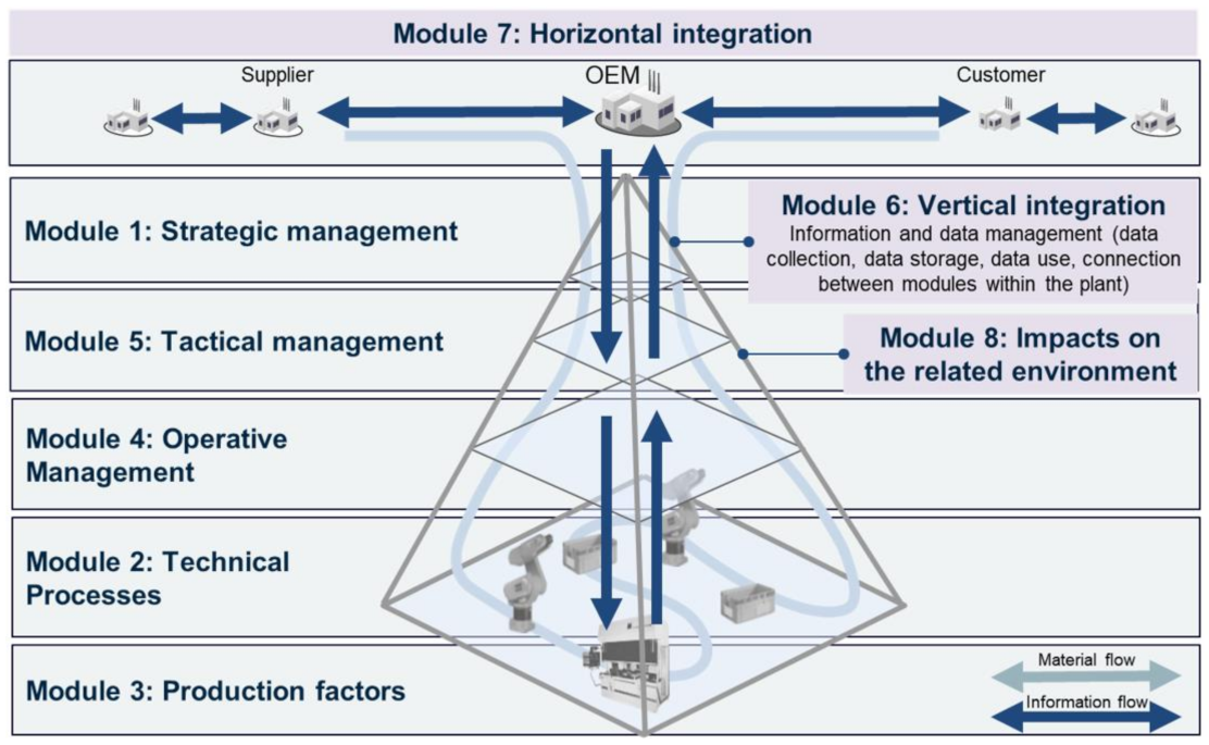 Integration of Improvement Strategies and Industry 4.0 Technologies in a Dynamic Evaluation ...
