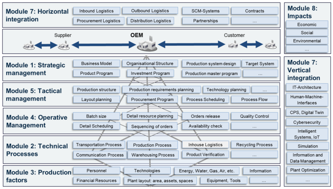 Integration of Improvement Strategies and Industry 4.0 Technologies in a Dynamic Evaluation ...