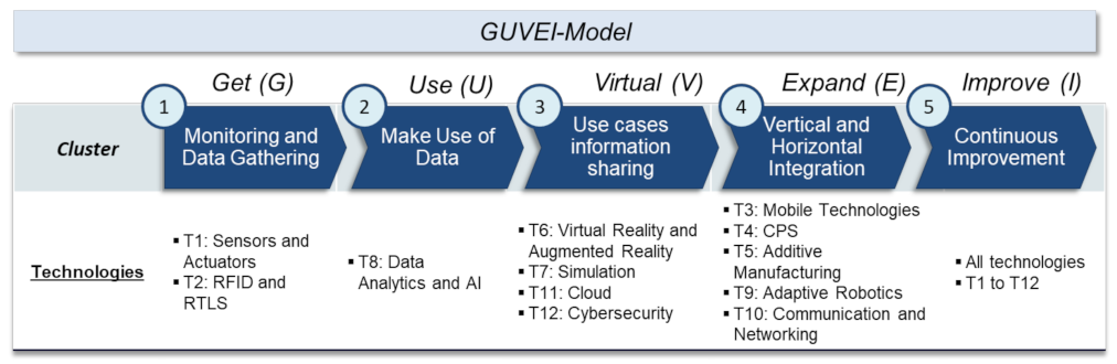 Integration of Improvement Strategies and Industry 4.0 Technologies in a Dynamic Evaluation ...