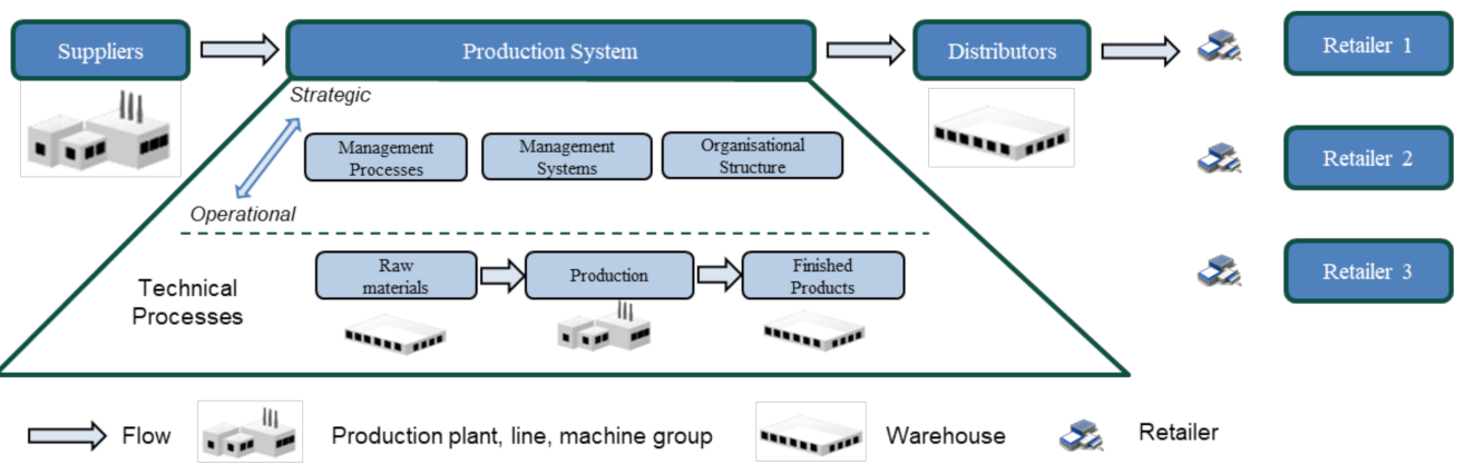 Integration of Improvement Strategies and Industry 4.0 Technologies in a Dynamic Evaluation ...