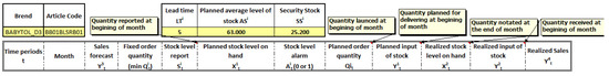 Dynamic Discrete Inventory Control Model with Deterministic and ...