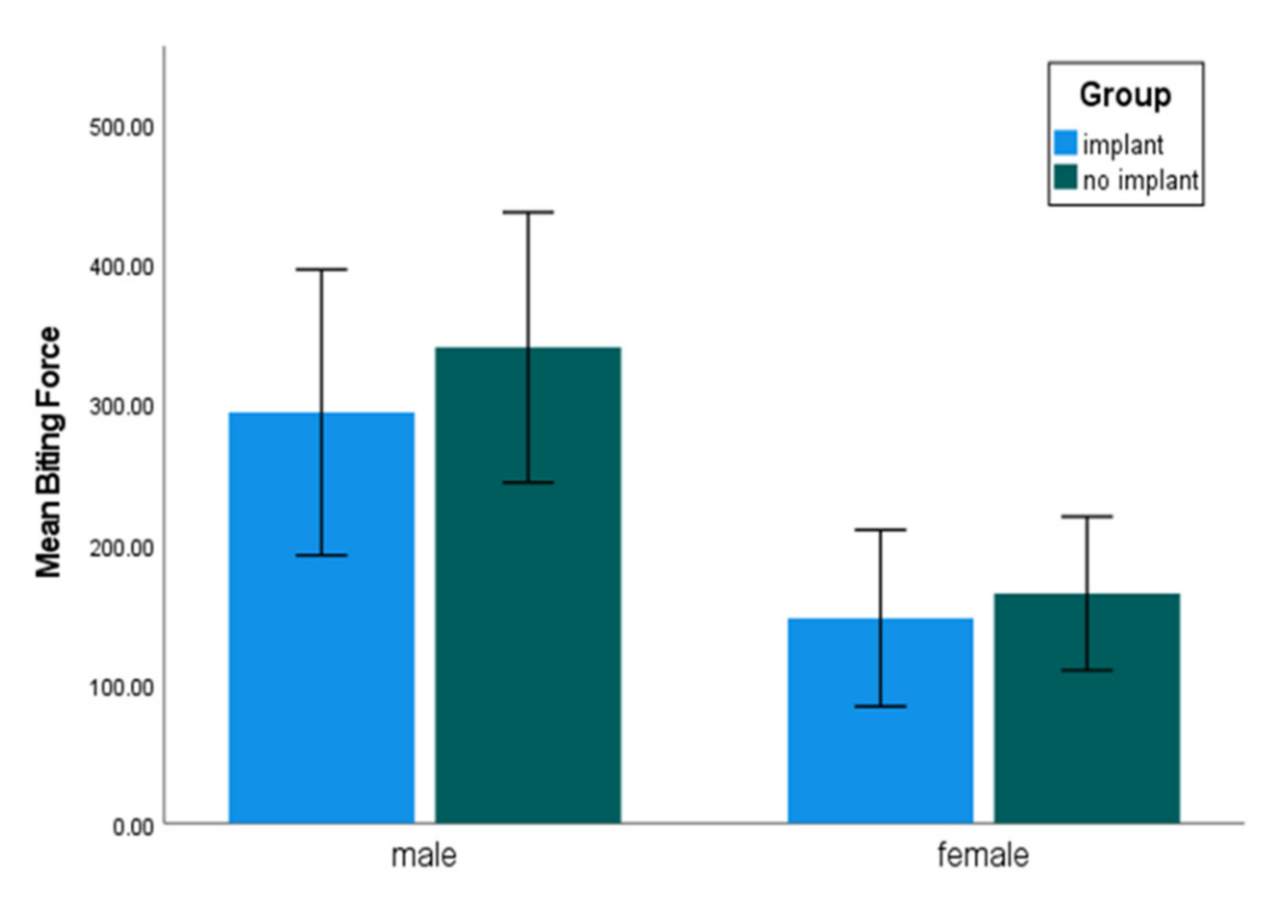 Maximal Bite Force Measured via Digital Bite Force Transducer in ...