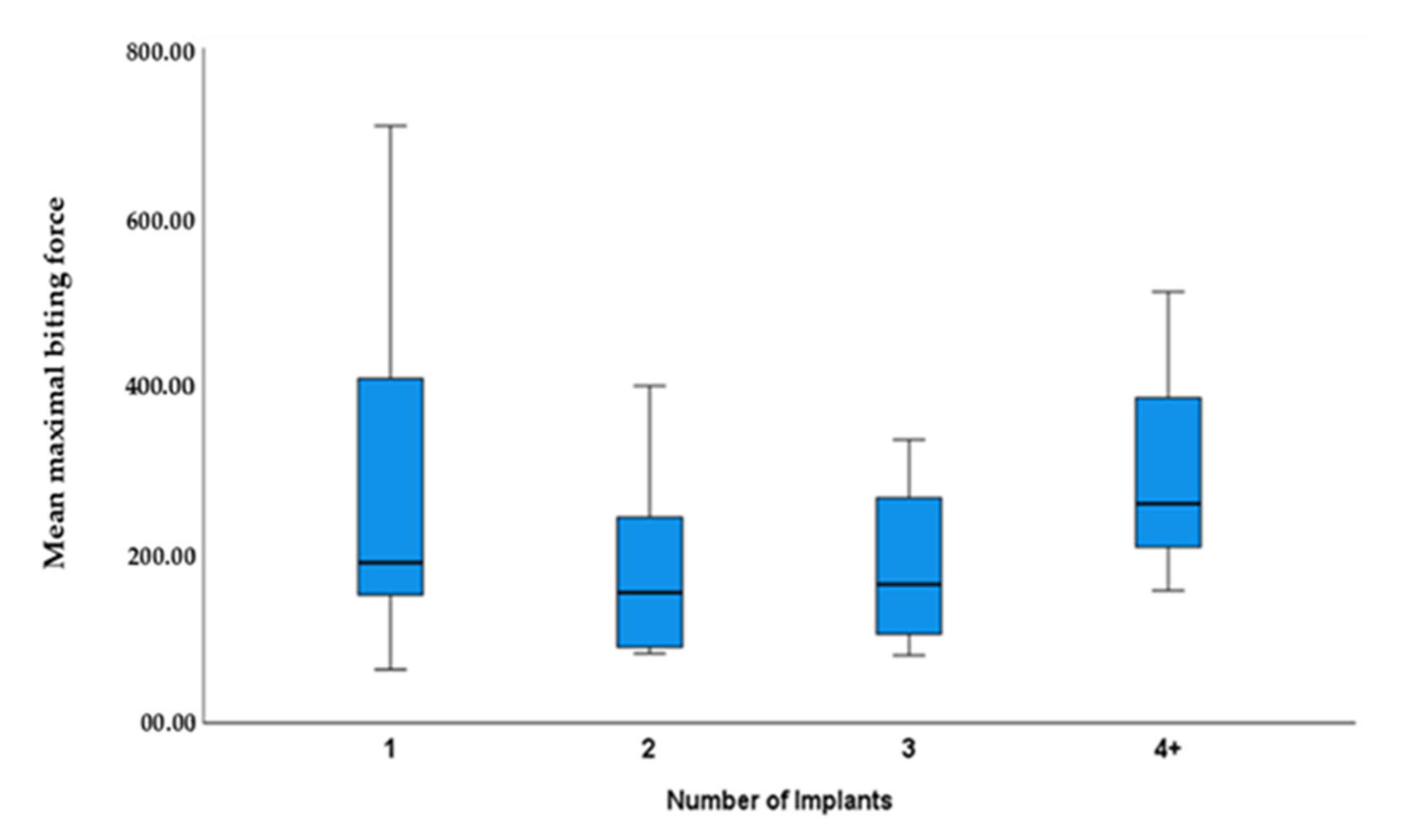 Maximal Bite Force Measured via Digital Bite Force Transducer in ...