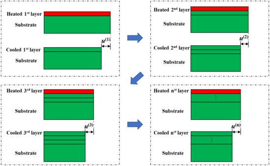Effect of Process Parameters on Distortions Based on the Quantitative ...