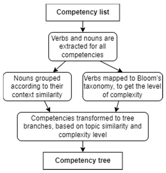 Automated Transformation from Competency List to Tree: Way to ...