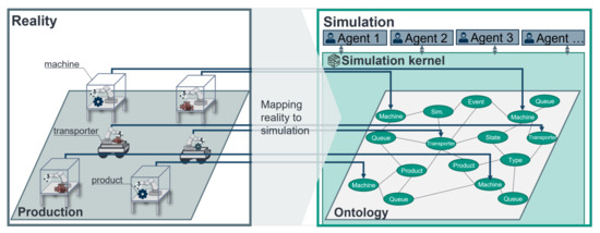 Ontology-Based Production Simulation with OntologySim
