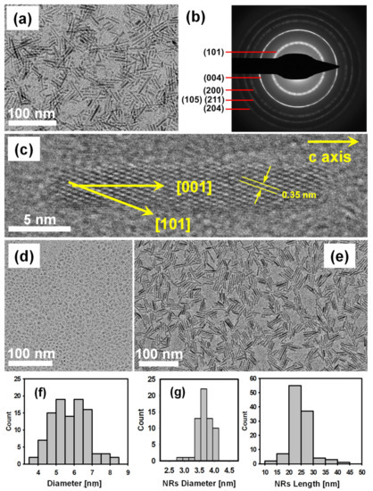 Synthesis and Characterization of Anatase TiO2 Nanorods: Insights from Nanorods’ Formation and ...