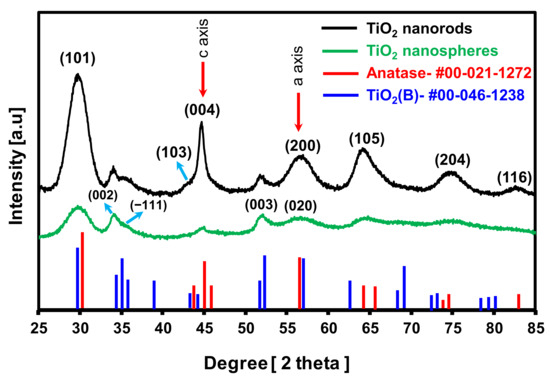 Synthesis and Characterization of Anatase TiO2 Nanorods: Insights from Nanorods’ Formation and ...