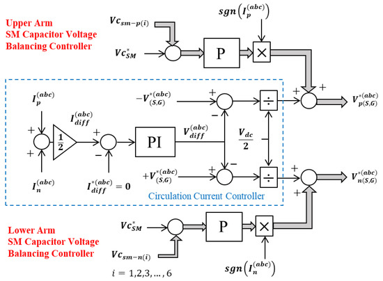Detailed and Average Models of a Grid-Connected MMC-Controlled ...