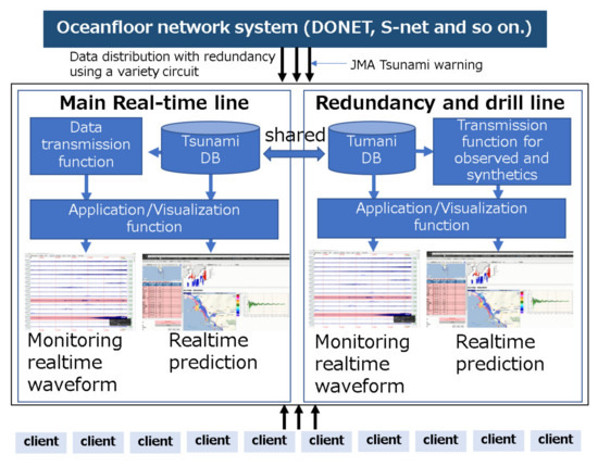 Realtime Tsunami Prediction System Using Ocean Floor Network for Local ...