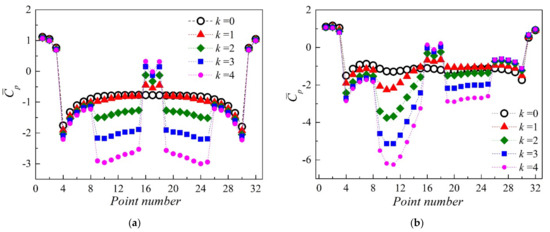 Moving Surface Boundary-Layer Control on the Wake of Flow around a ...