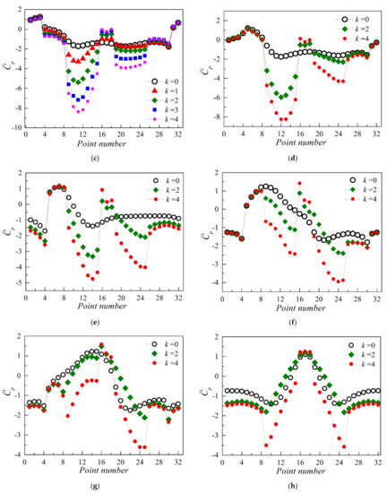 Moving Surface Boundary-Layer Control on the Wake of Flow around a ...