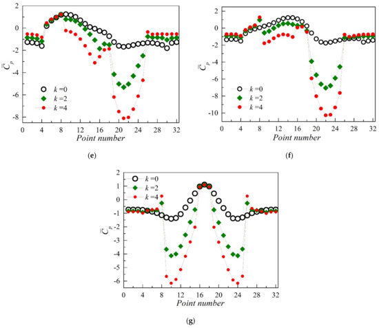 Moving Surface Boundary-Layer Control on the Wake of Flow around a ...