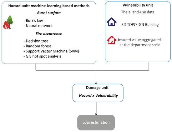 Modelling Fire Risk Exposure for France Using Machine Learning
