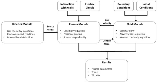 Modeling of Electrohydrodynamic (EHD) Plasma Thrusters: Optimization of ...