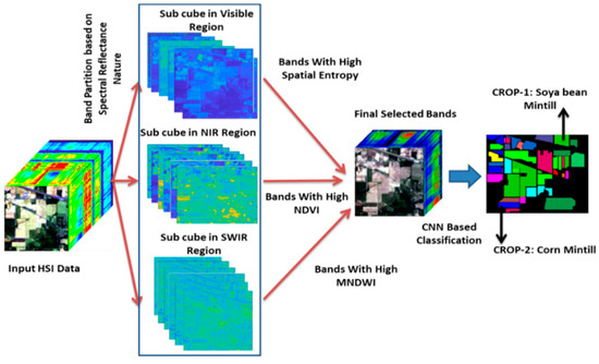 Applied Sciences | Free Full-Text | Crop Classification for ...