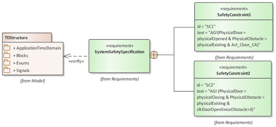 System-Theoretic Process Analysis Based on SysML/MARTE and NuSMV