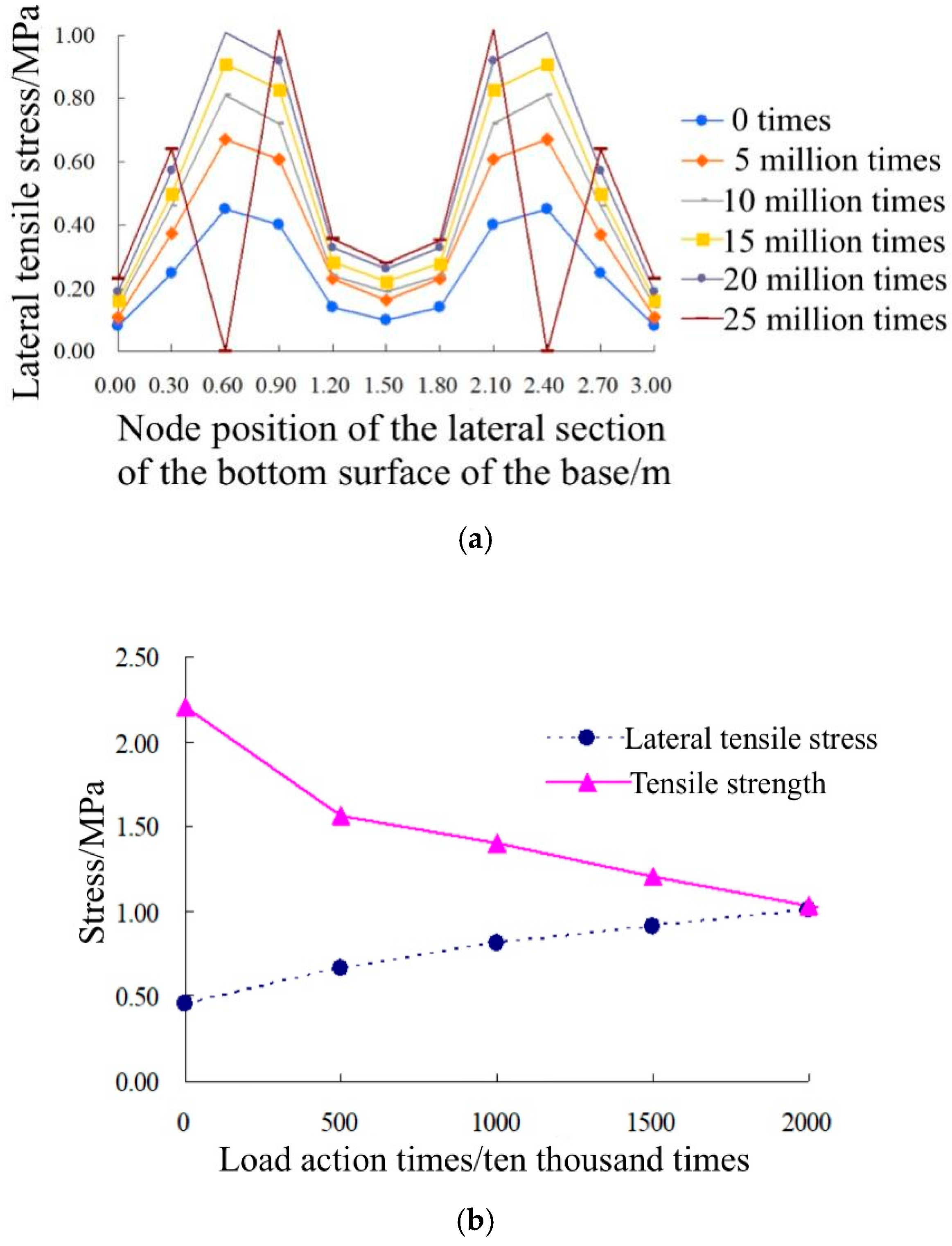 Research on Fatigue Damage Evolution of the Base Plate Structure of ...