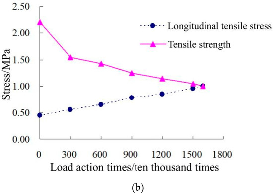Research on Fatigue Damage Evolution of the Base Plate Structure of ...