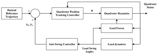 Applied Sciences | Free Full-Text | Hardware-In-the-Loop Simulation of ...