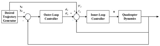 Hardware-In-the-Loop Simulation of Time-Delayed Anti-Swing Controller for Quadrotor with ...