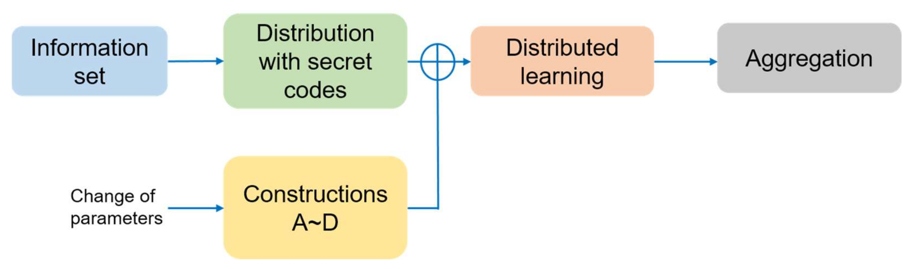 Design and Application of Secret Codes for Learning Medical Data