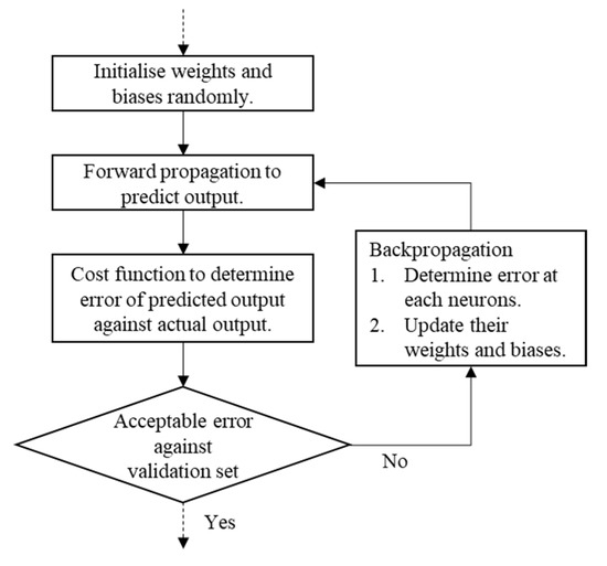 An Artificial Neural Network-Based Equation for Predicting the ...