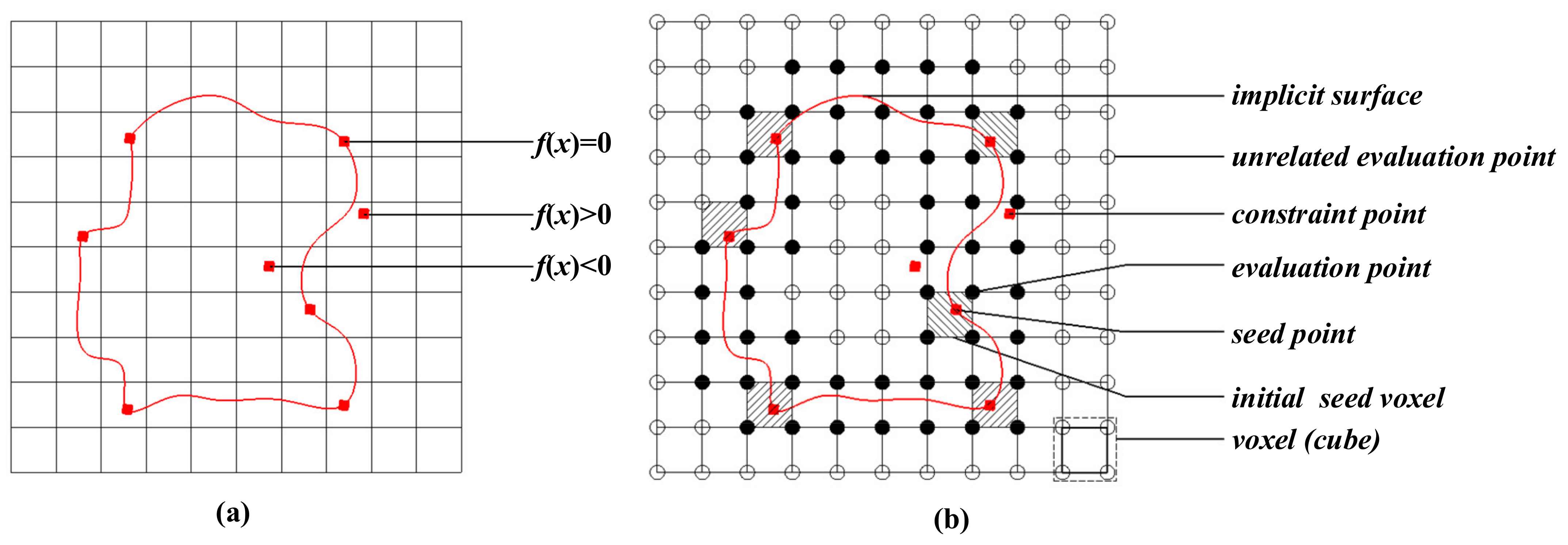 A Two-Step Surface Reconstruction Method Using Signed Marching Cubes