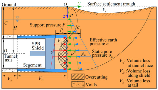 Estimating Volume Loss for Shield-Driven Tunnels Based on the Principle ...