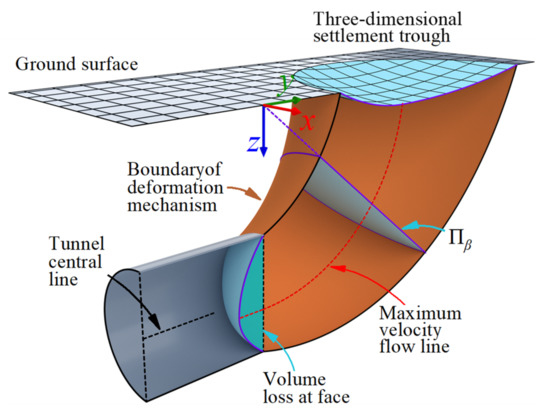 Estimating Volume Loss for Shield-Driven Tunnels Based on the Principle ...