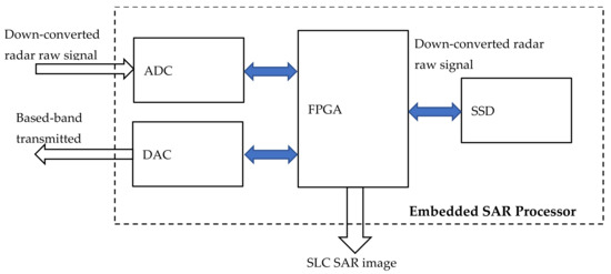 Applied Sciences | Free Full-Text | Design and Implementation of Synthetic Aperture Radar (SAR ...