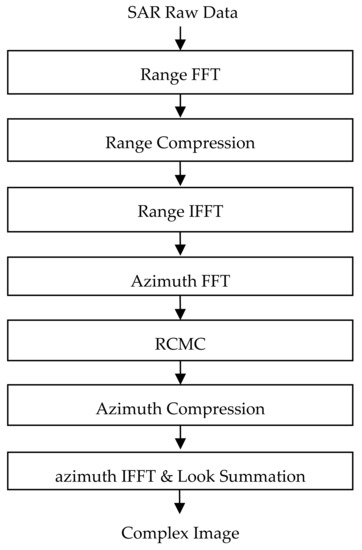 Applied Sciences | Free Full-Text | Design and Implementation of Synthetic Aperture Radar (SAR ...