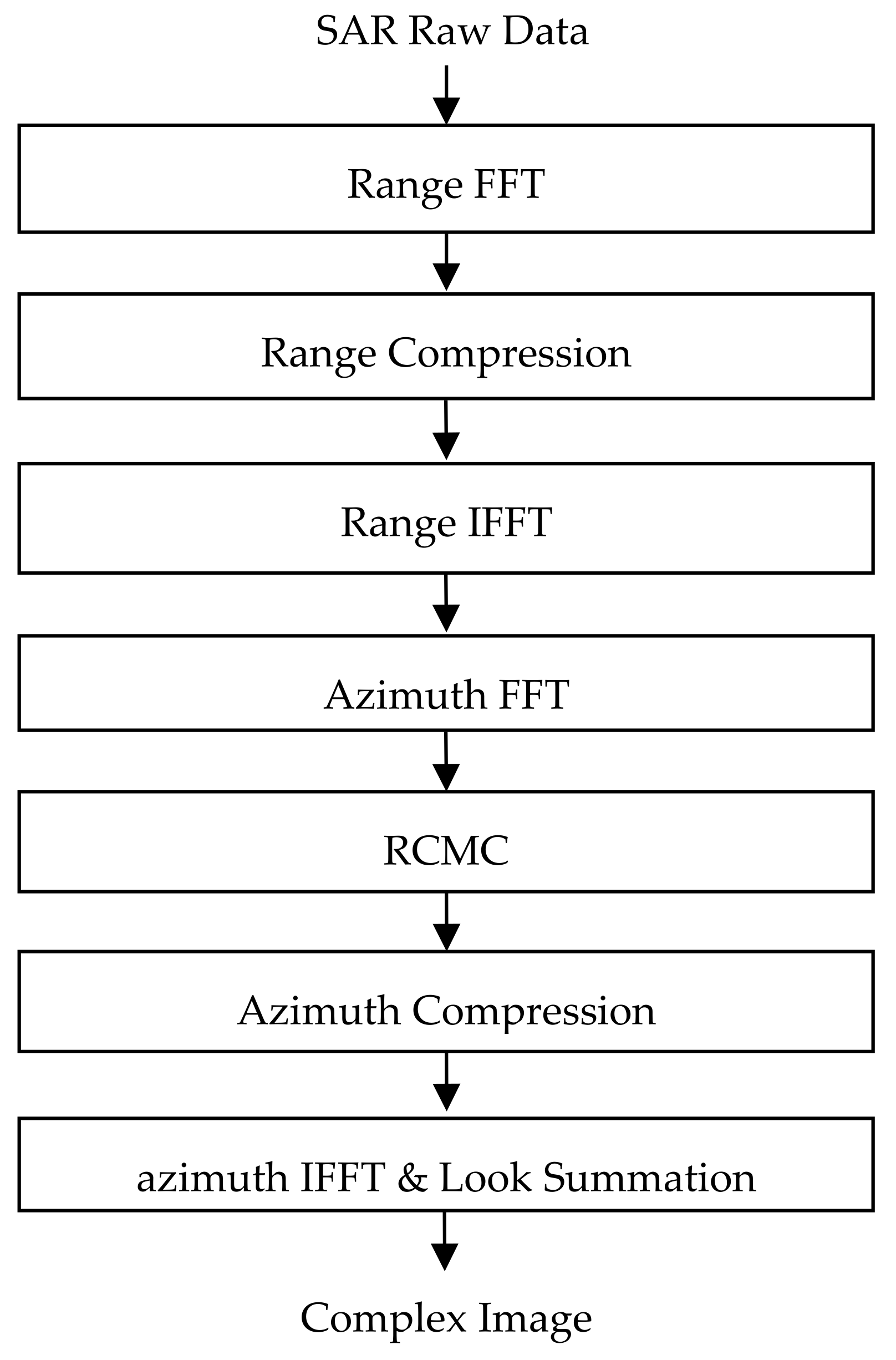 Applied Sciences | Free Full-Text | Design and Implementation of Synthetic Aperture Radar (SAR ...