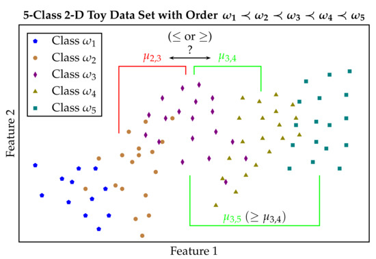 A Theoretical Approach to Ordinal Classification: Feature Space-Based ...