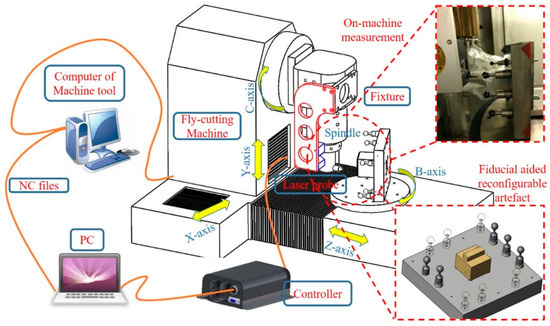 A Fiducial-Aided Reconfigurable Artefact for the Estimation of ...