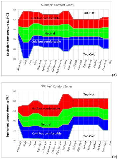 Advanced Thermal Manikin for Thermal Comfort Assessment in Vehicles and ...