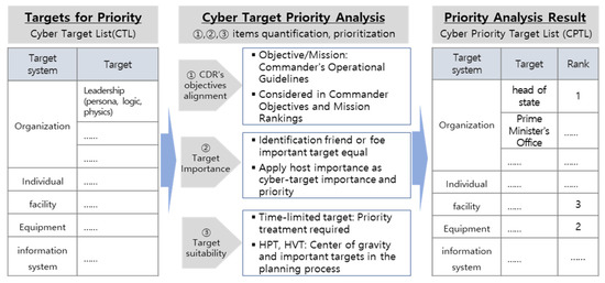 A Study on Cyber Target Importance Quantification and Ranking Algorithm