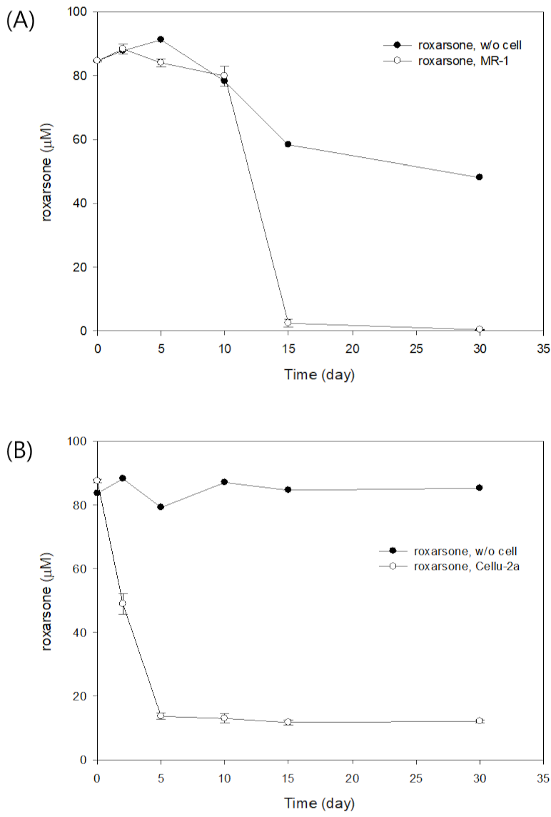 Comparative Study of Roxarsone Reduction by Shewanella oneidensis MR-1 ...