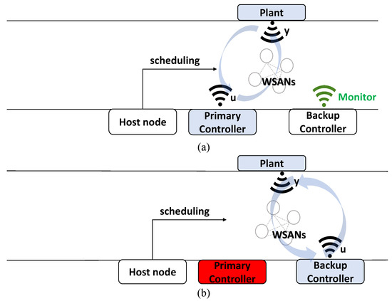 A Controller Switching Mechanism for Resilient Wireless Sensor–Actuator Networks