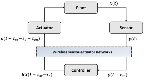 A Controller Switching Mechanism for Resilient Wireless Sensor–Actuator Networks