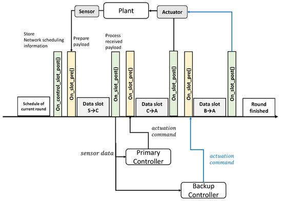 A Controller Switching Mechanism for Resilient Wireless Sensor–Actuator Networks