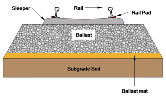 Vibration Reduction in Ballasted Track Using Ballast Mat: Numerical and ...
