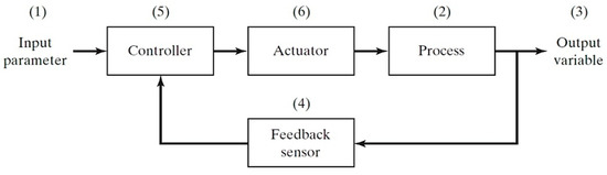 Implementation of Predictive Models in Industrial Machines with ...