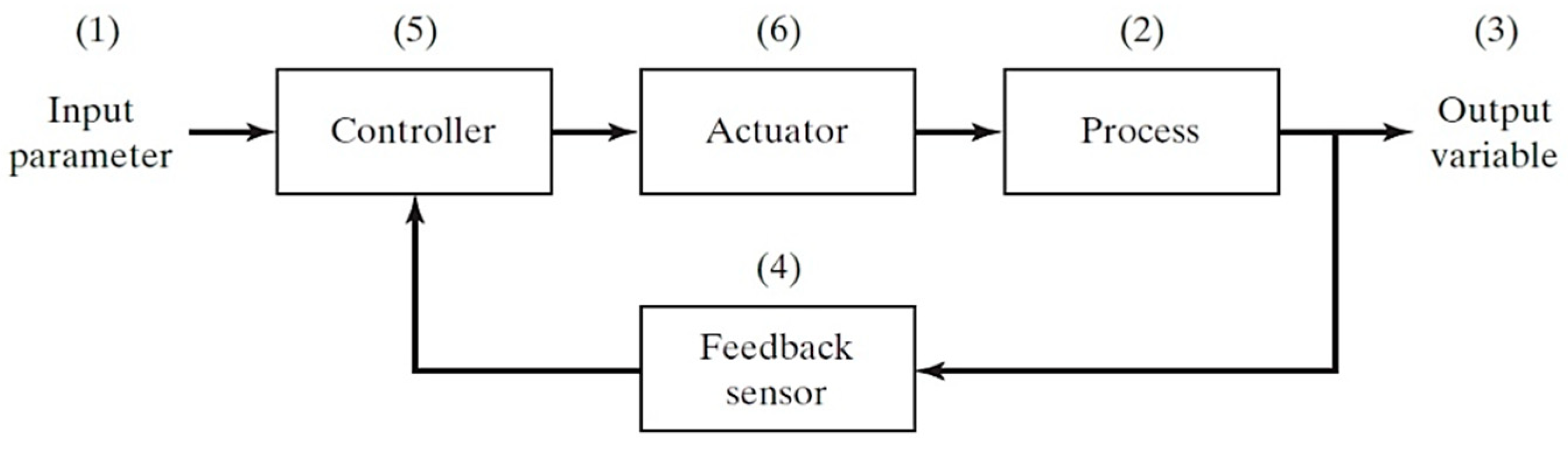 Implementation of Predictive Models in Industrial Machines with ...