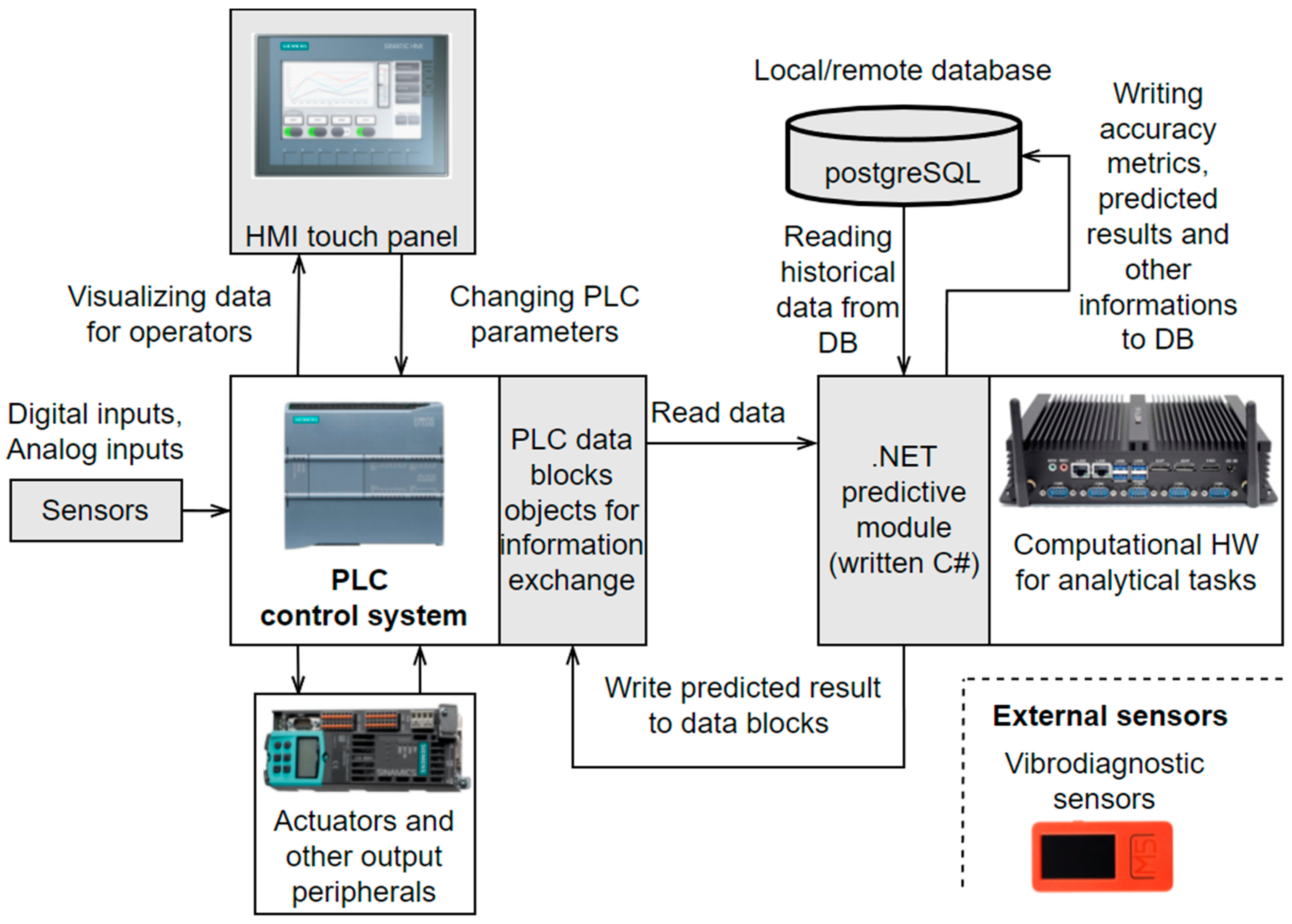 Implementation of Predictive Models in Industrial Machines with ...