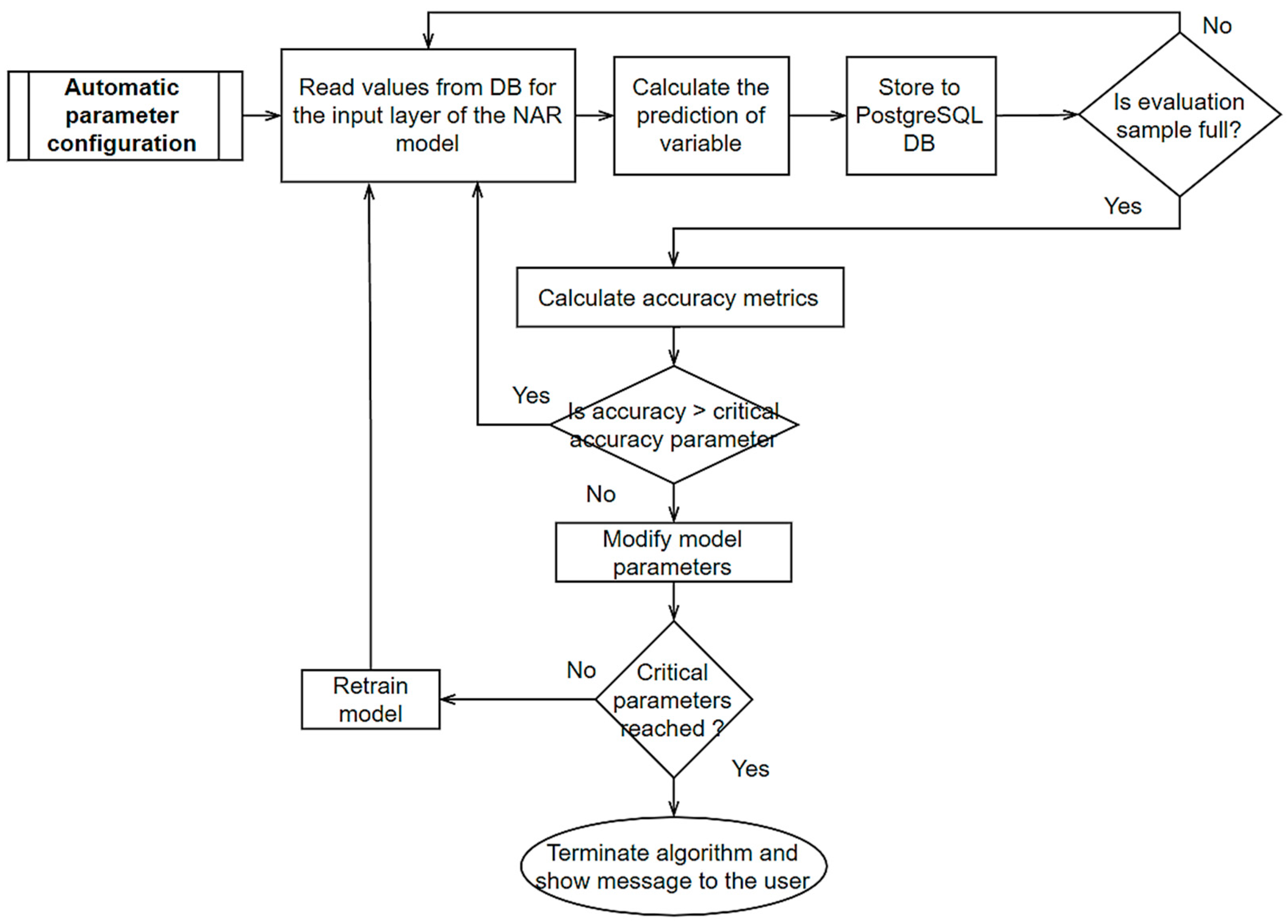 Implementation of Predictive Models in Industrial Machines with ...