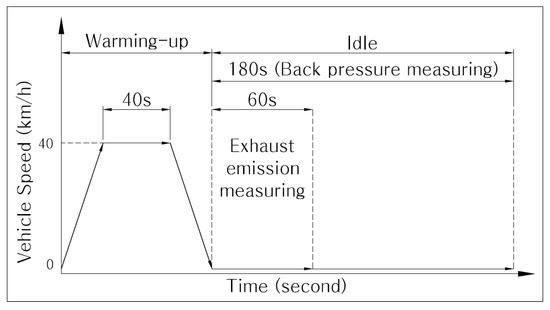 The Effect of Back Pressure Change on Exhaust Emissions According to ...