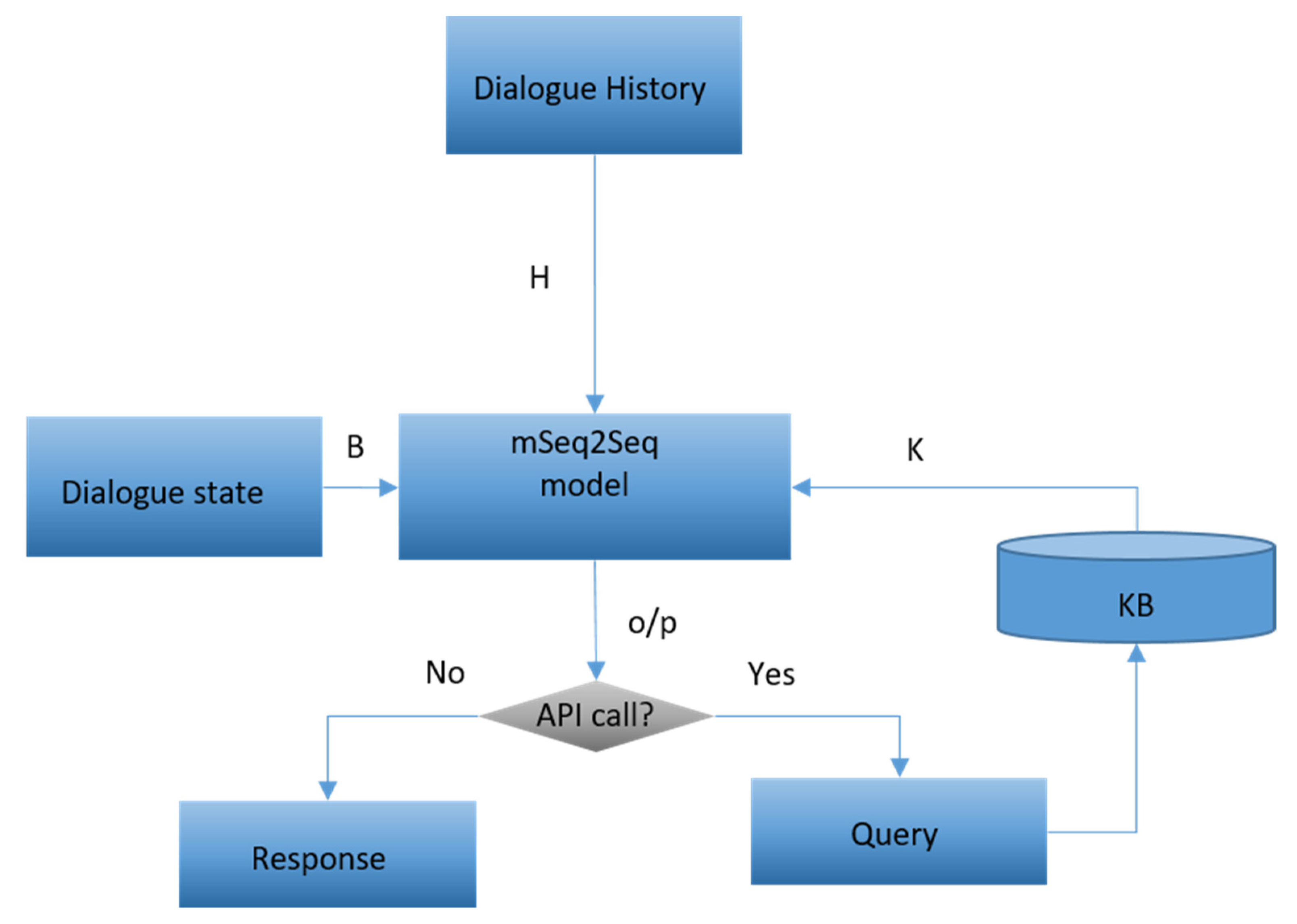 Applied Sciences | Free Full-Text | AraConv: Developing an Arabic Task-Oriented Dialogue System ...